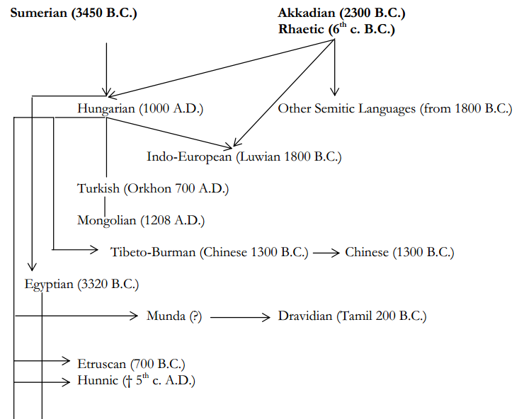 Sumerian and its closest relatives
